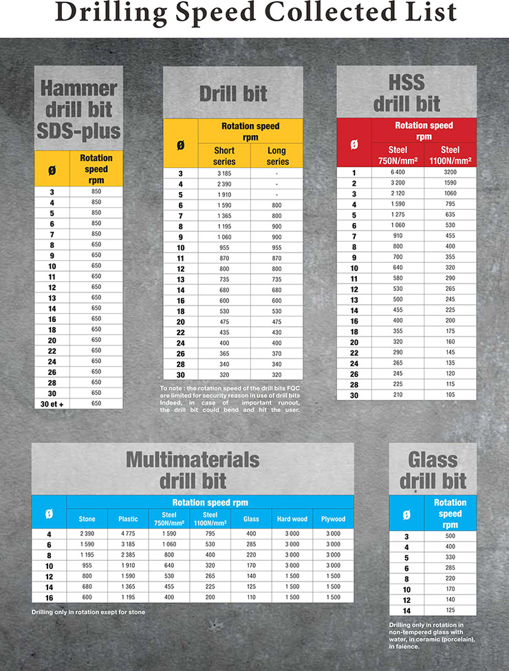 Drilling Work on Different recommended rotary speed - Zhen Jiang HTT ...